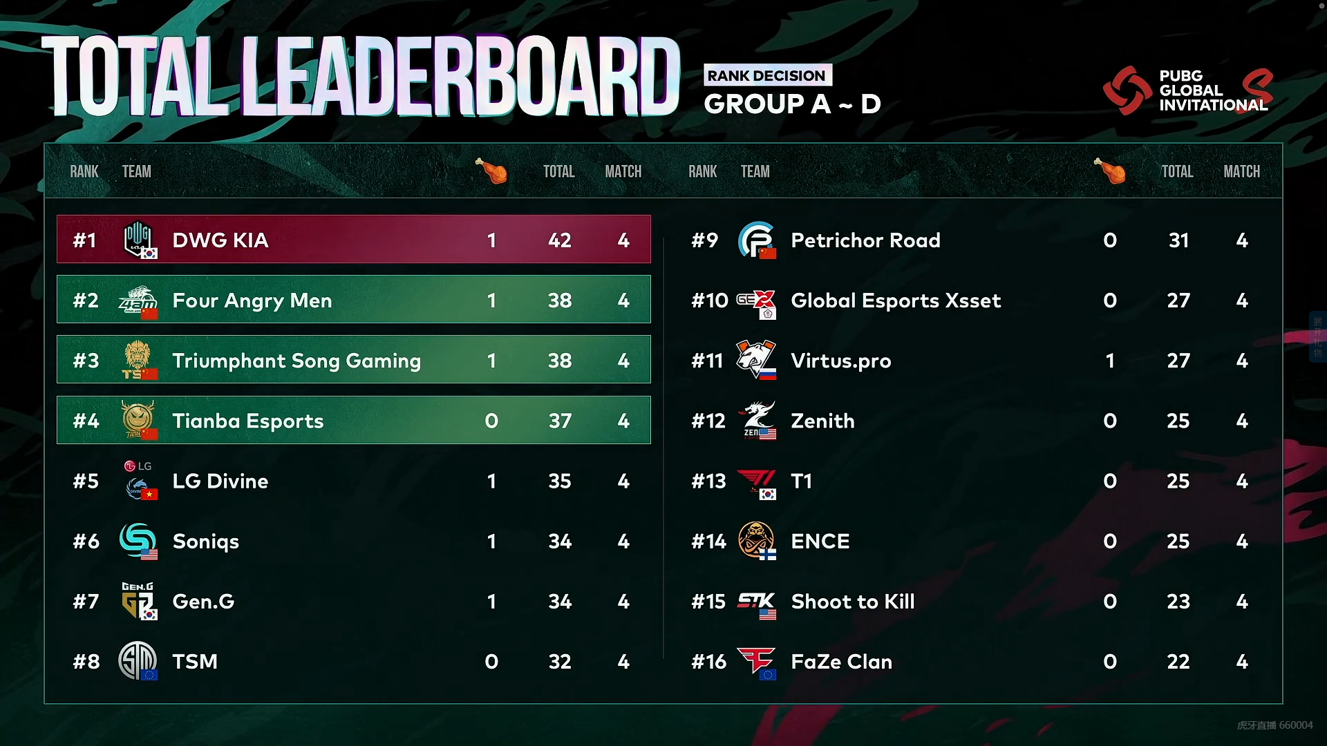 PGI积分赛Day1：MCG决赛圈失利痛失一鸡，PeRo数据霸榜