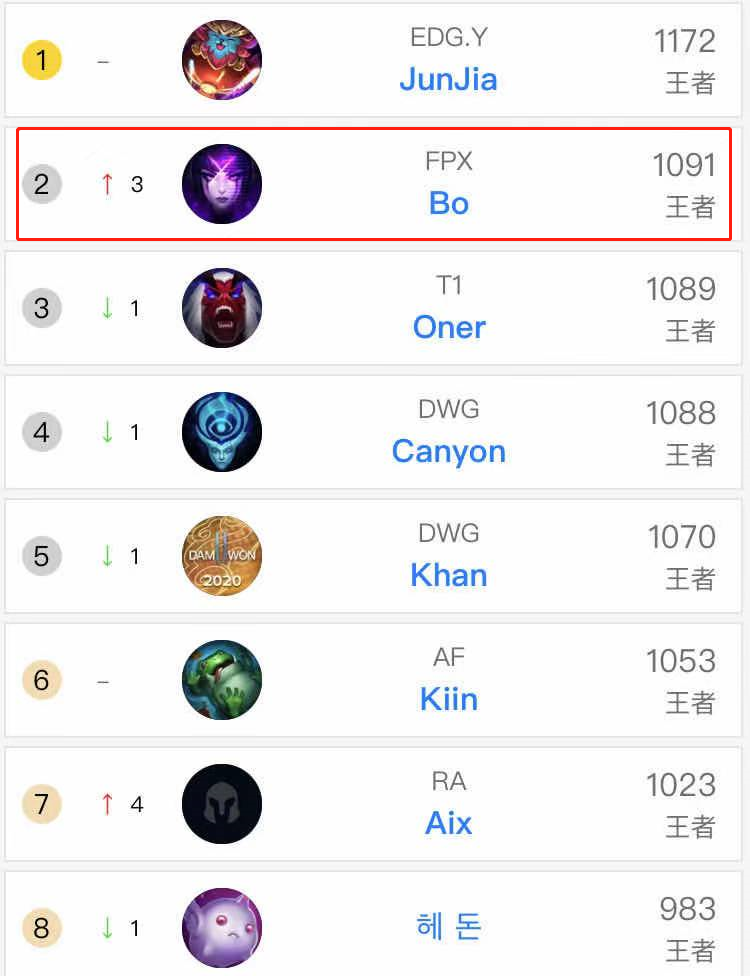 FPX打野Bo一夜打上韩服第二状态火热，Karsa能否抵御？