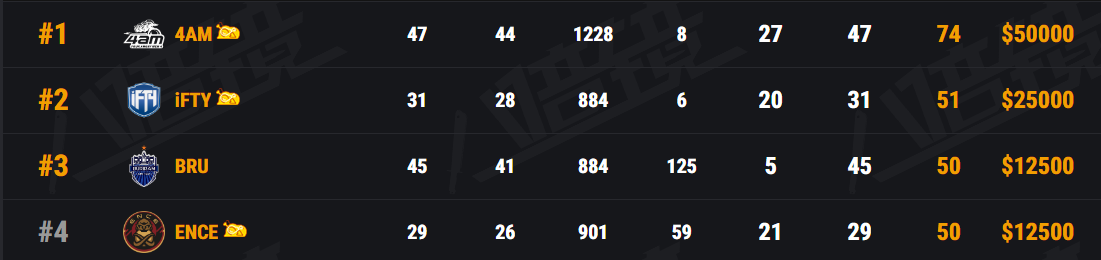 绝地求生PGI.S：IFTY吃下一鸡，PCL如猛虎下山连斩两鸡