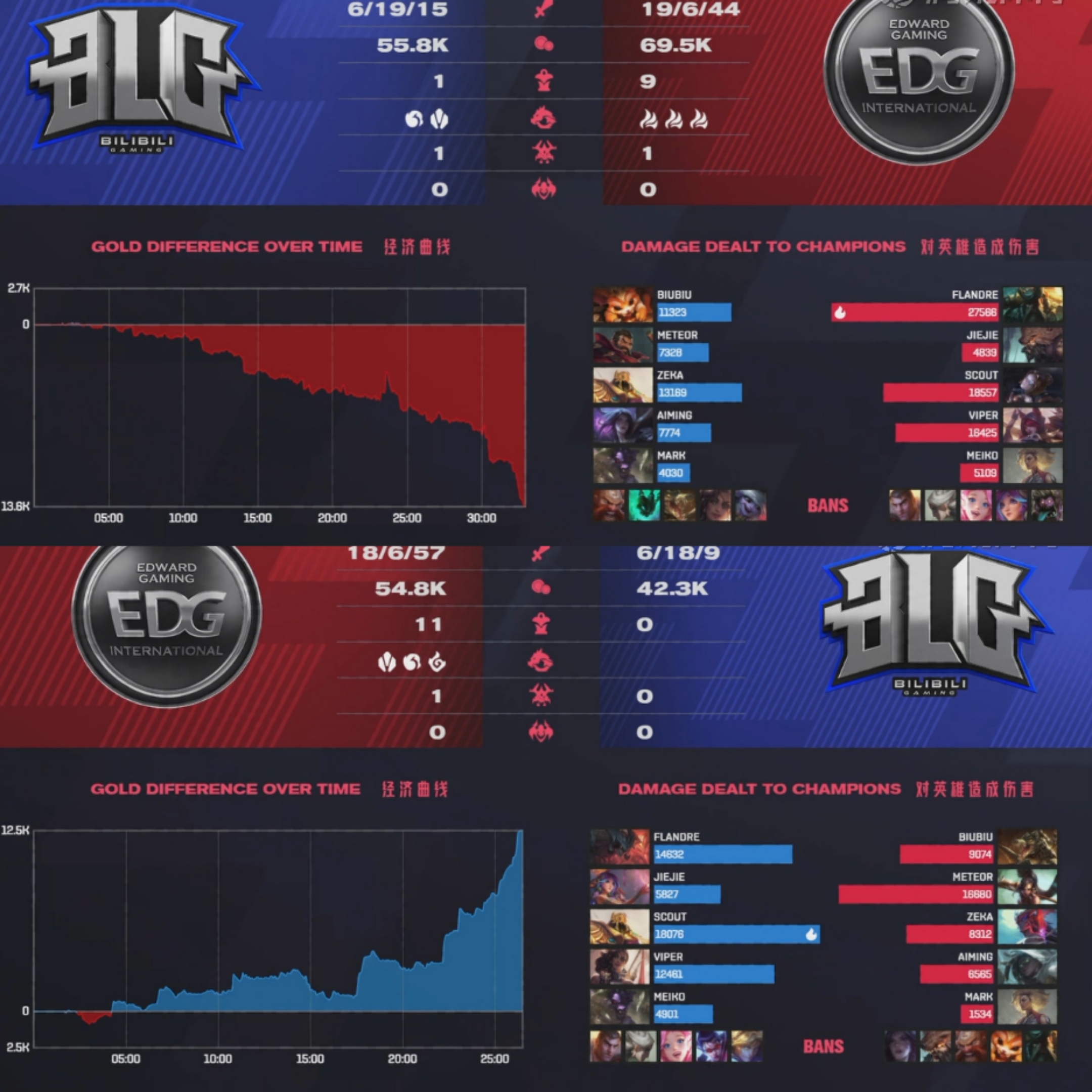 英雄联盟：EDG对战BLG拿下8连胜，粉丝：5年了，等的好苦