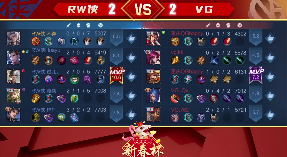 Qy持续低迷，需要“13哥BUFF”加持才行？RW关键局击败VG！