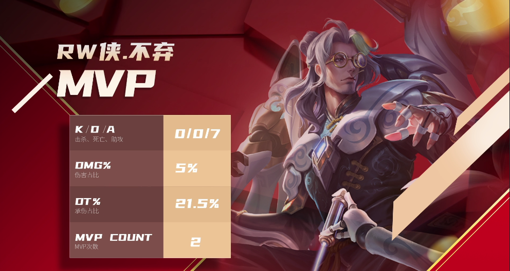 Qy持续低迷，需要“13哥BUFF”加持才行？RW关键局击败VG！