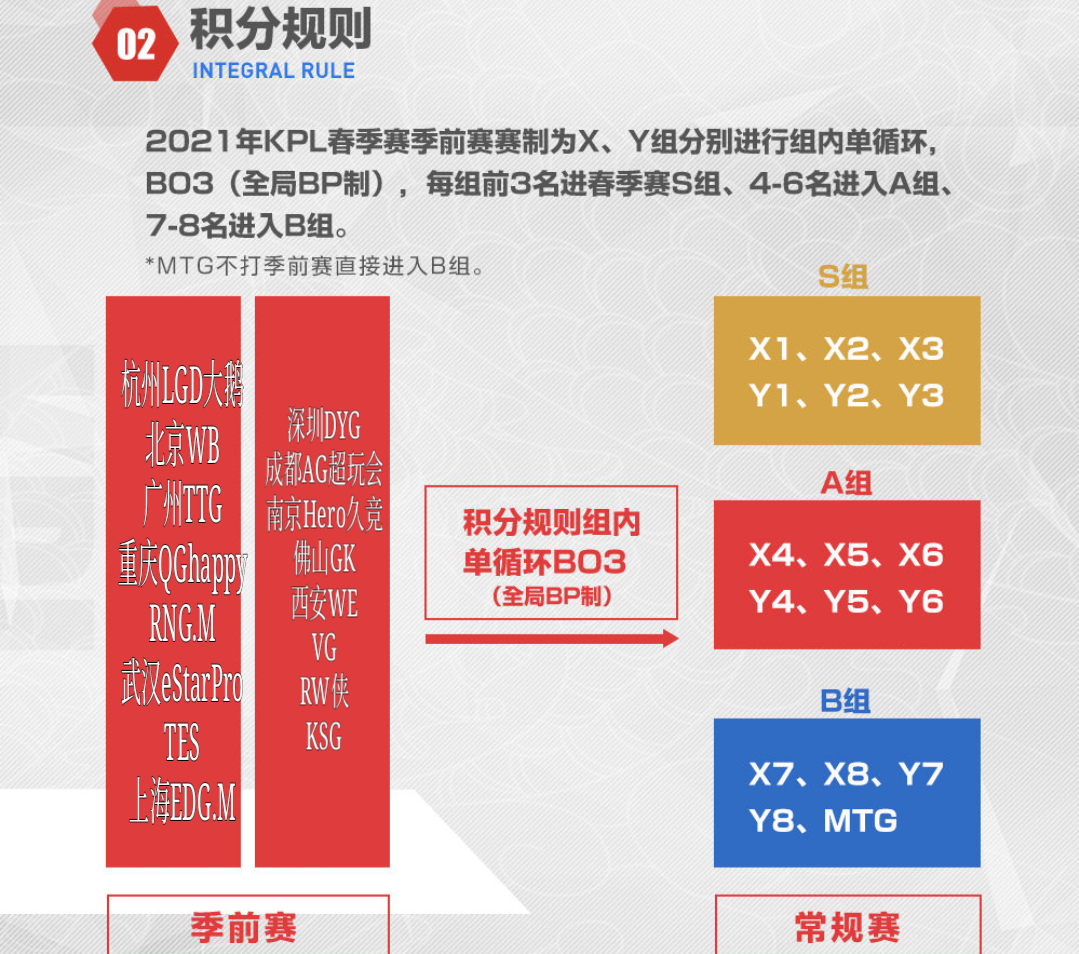 KPL战队抽签结果出炉，Y组强队很多，AG又进“魔鬼组”