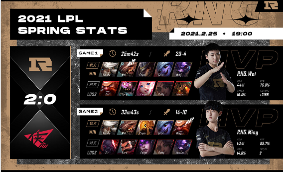 开始剑指了，RNG把RW打成人机！德云色狂吹Gala：RNG捡到宝了