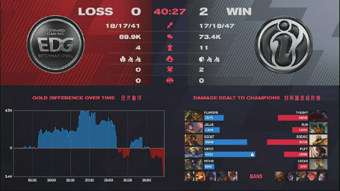 EDG首场败仗！IG强势击败EDG，宁王狂吹Puff：太猛了，好强