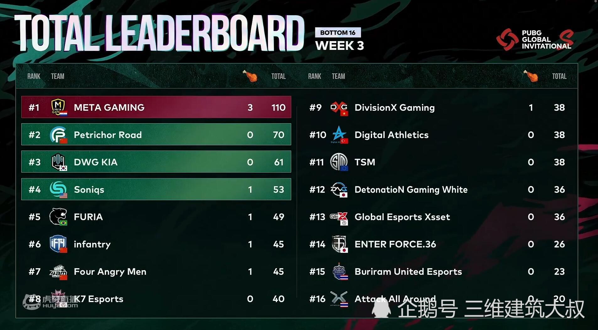 PGI.S第四周排位赛—PeRo状态火热，4AM和IFTY真就好兄弟永相随