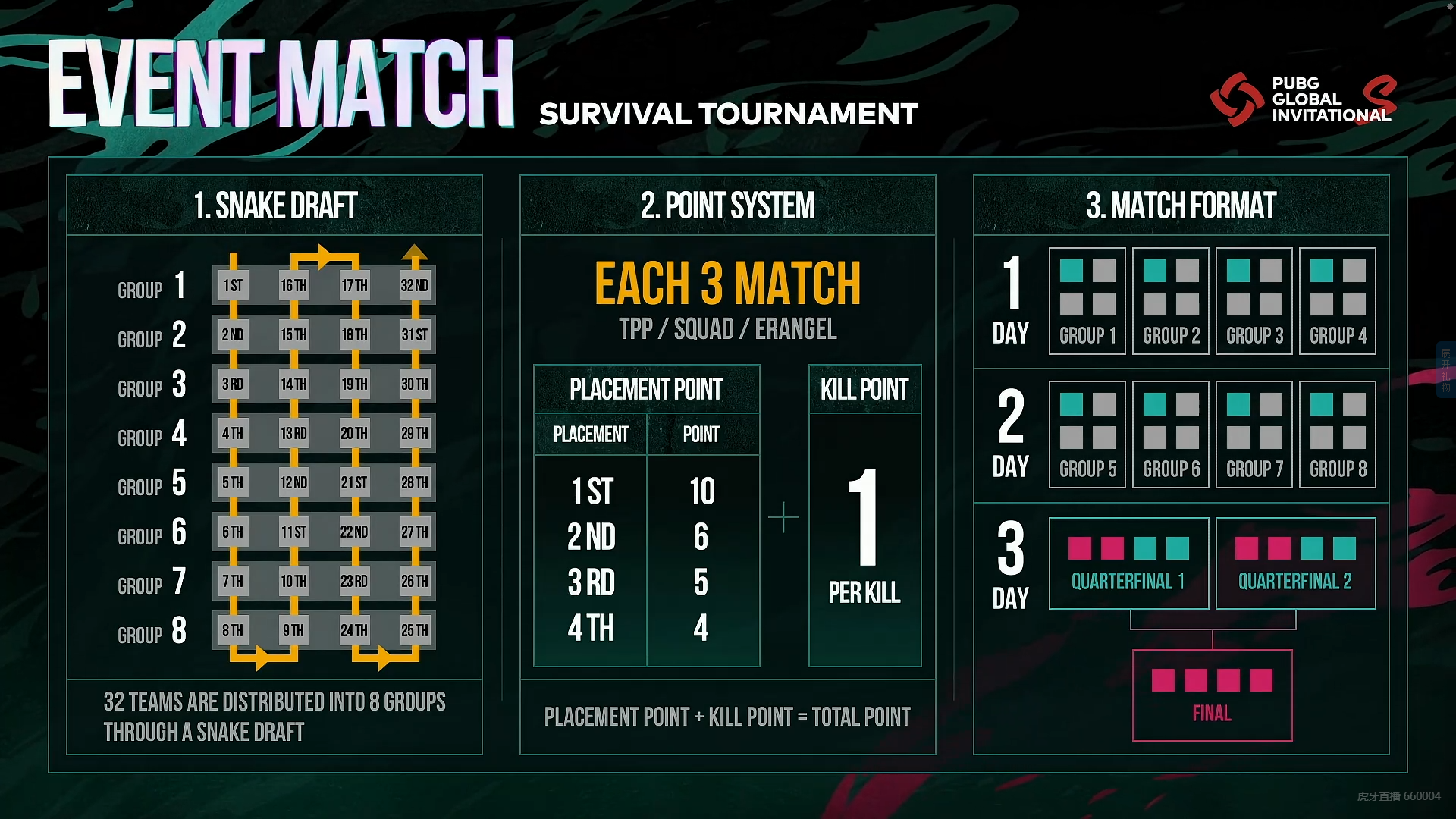 PGI活动周D1：TSG劣势团反打团灭DWG，成功吃下两鸡晋级决赛