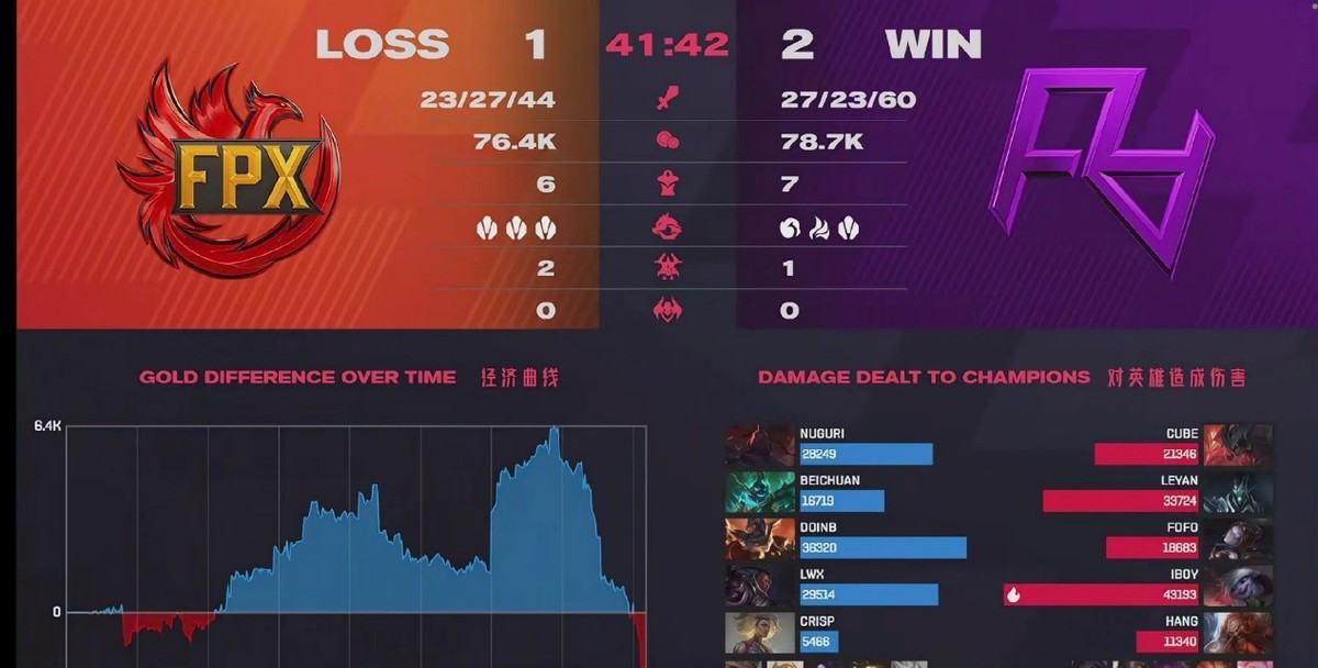 英雄联盟：RA对战FPX，2：1胜利，真正厉害的不是Iboy，而是乐爷