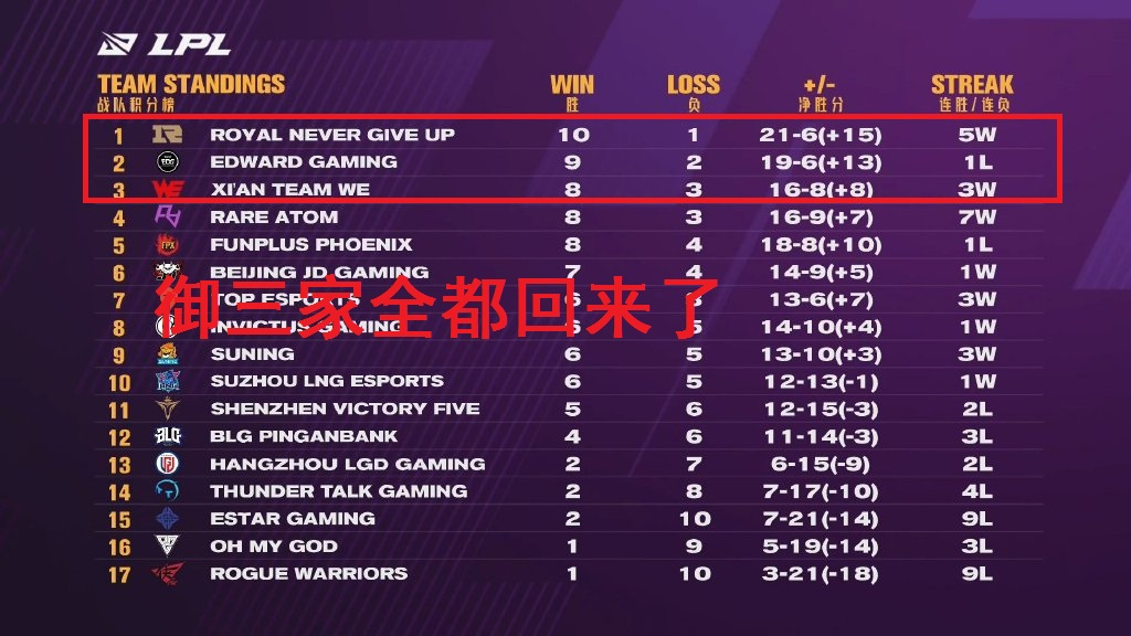 RNG登顶第一，玩家直言小虎是天才上单克星，BIUBIU成最大赢家