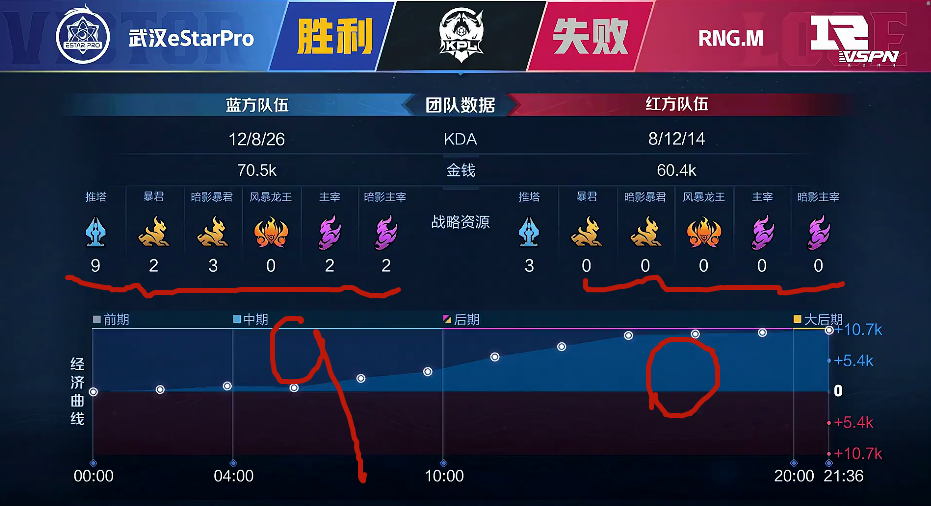 Cat工具人中单还是不如无心，花海好会控龙，eStar击败RNG！