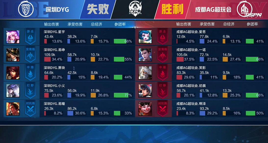 AG2：0DYG！铁头娃一诺，初晨四杀、惊艳9秒完美复盘秋决