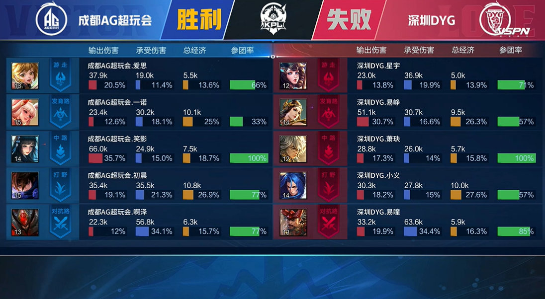 AG2：0DYG！铁头娃一诺，初晨四杀、惊艳9秒完美复盘秋决