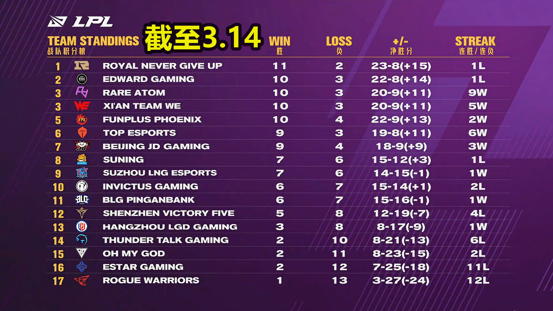 LPL季后赛席位分析，御三家和四皇基本稳进，RA成榜首搅局者