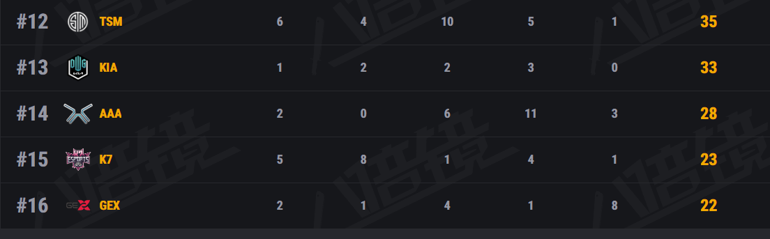 绝地求生排位赛：4AM后起发力，TSG拿到第五；网友：112实在太卑微了