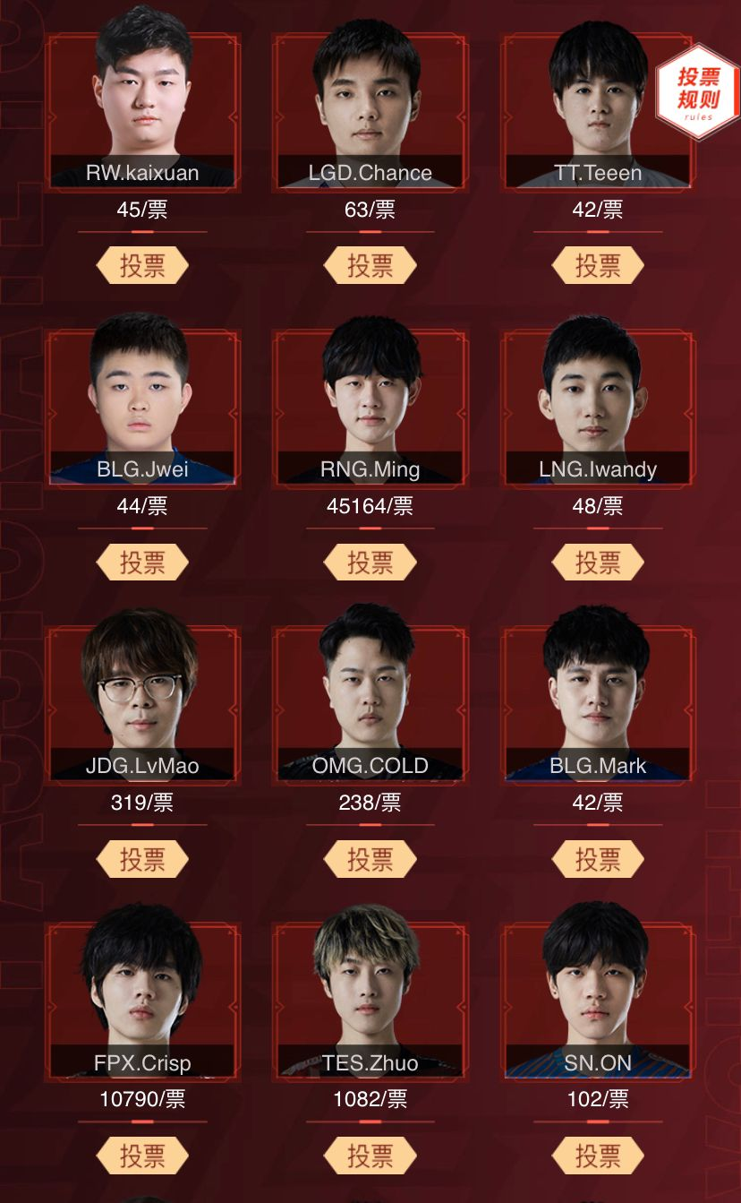 Theshy倒了，2项投票都不如小虎！RNG成为常规赛最大赢家