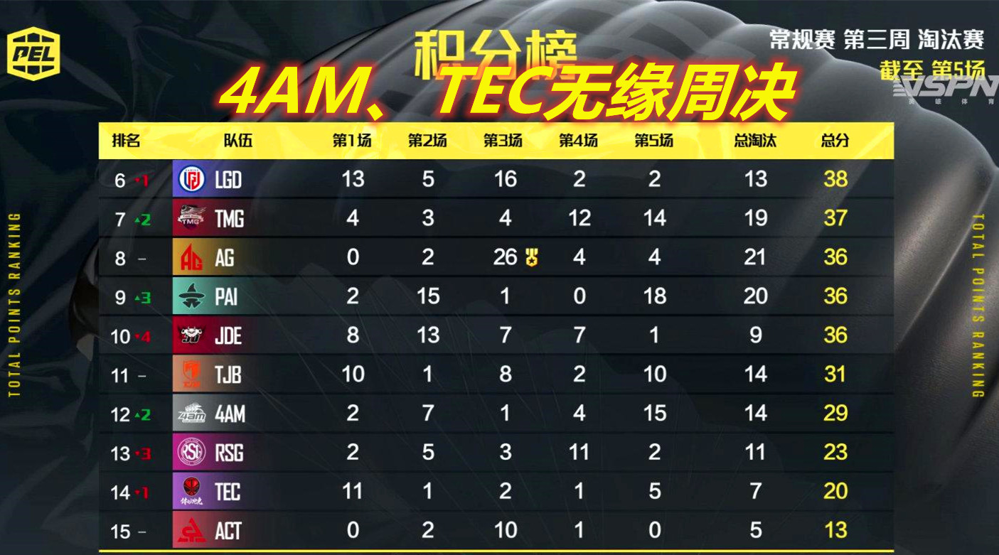 PEL：4AM状态低迷无缘周决，粉丝：GODV管一管PEL分部吧！