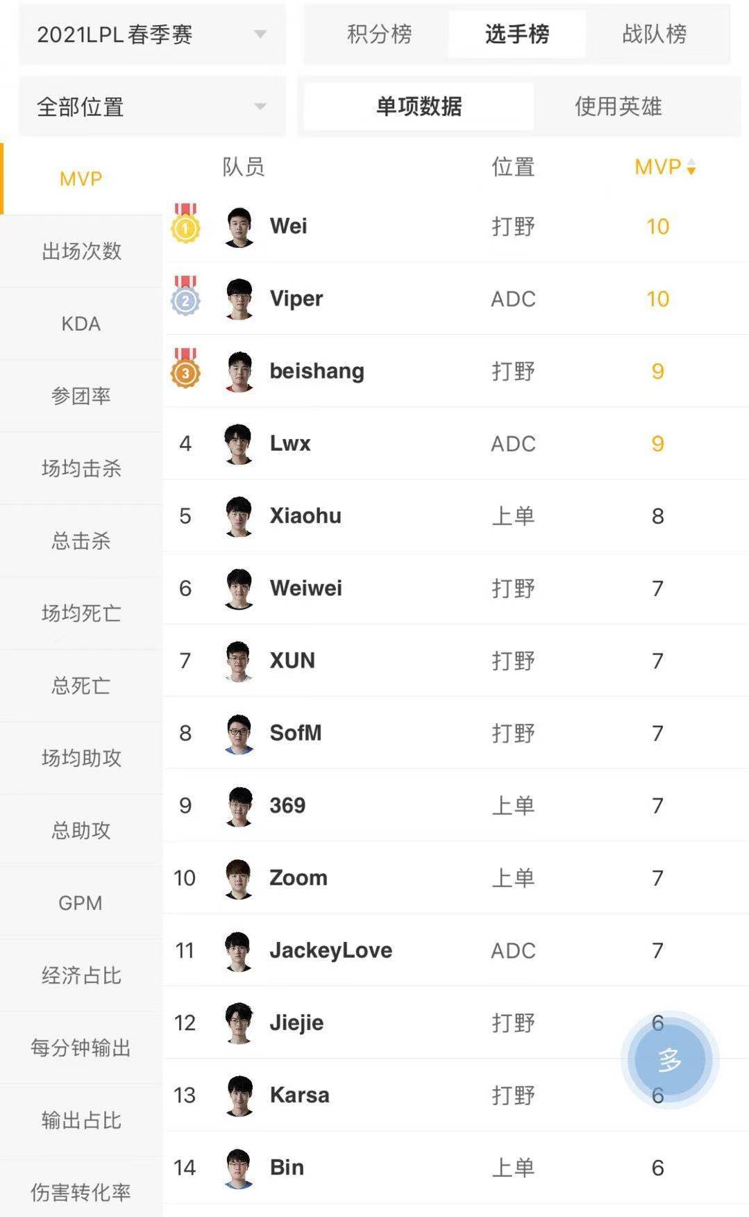 LCK常规赛MVP并列三人，LPL若效仿将诞生两位常规赛MVP！