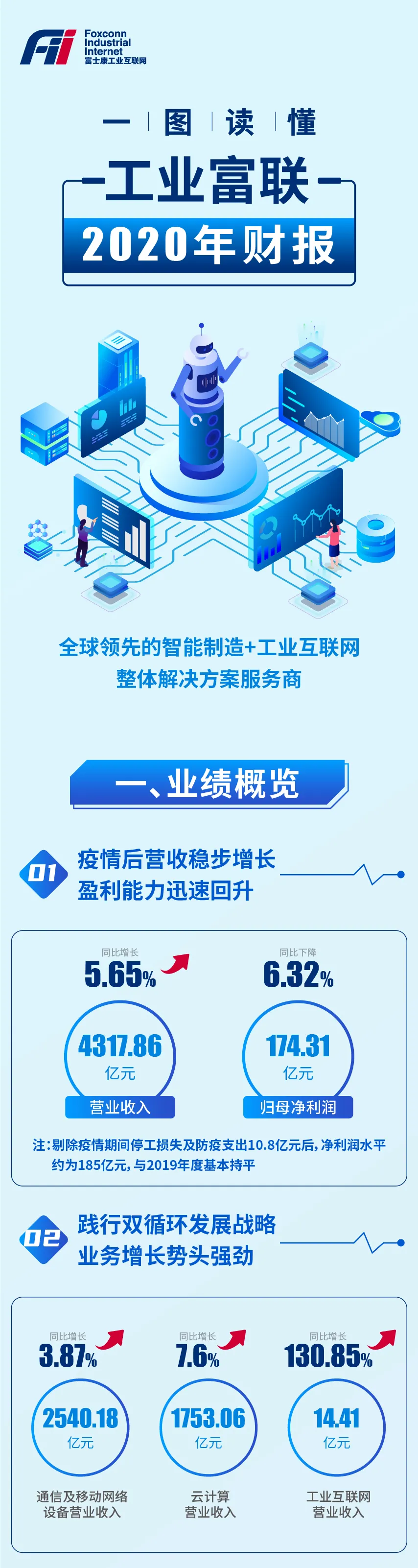 提速提质创新融效一图读懂工业富联2020年报 腾讯新闻