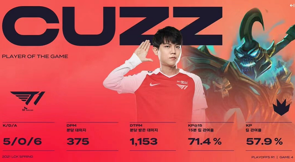 LOL：Cuzz出院了？脱缰野马豪取三杀，T1季后赛轻取DRX！