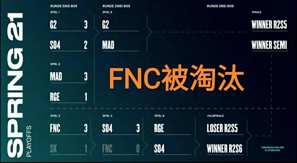 老牌强队陨落，“FNC季后赛被淘汰，G2老板直言连输两次不丢人”