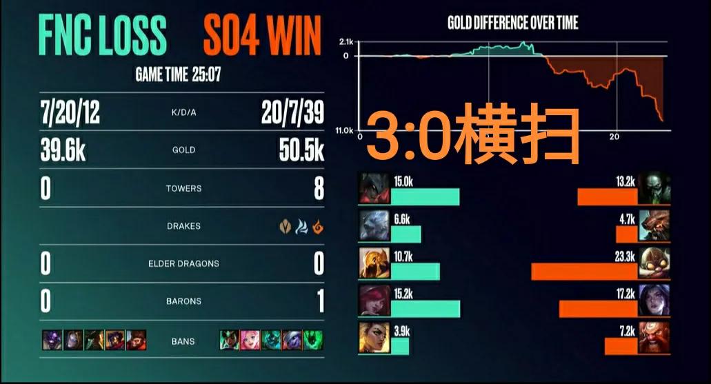 老牌强队陨落，“FNC季后赛被淘汰，G2老板直言连输两次不丢人”