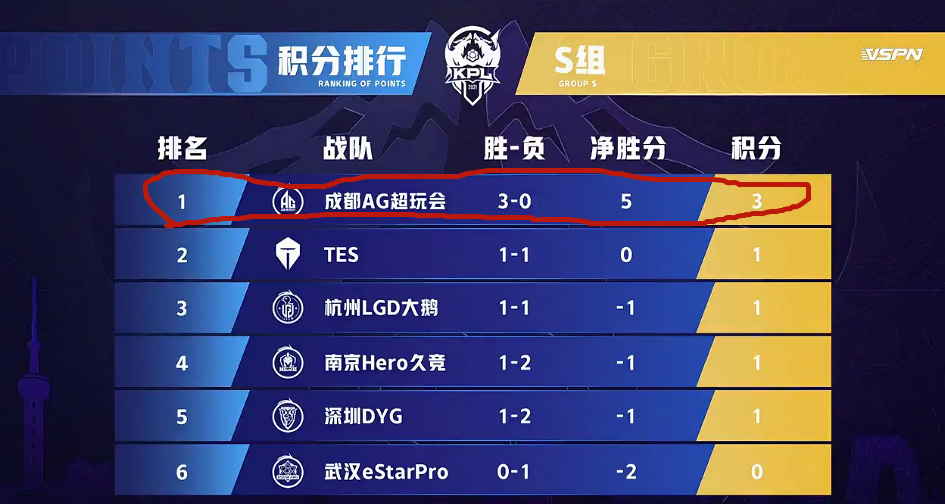 “称霸”KPL春季赛的战队：S组AG，A组GK，B组可能是RNG！