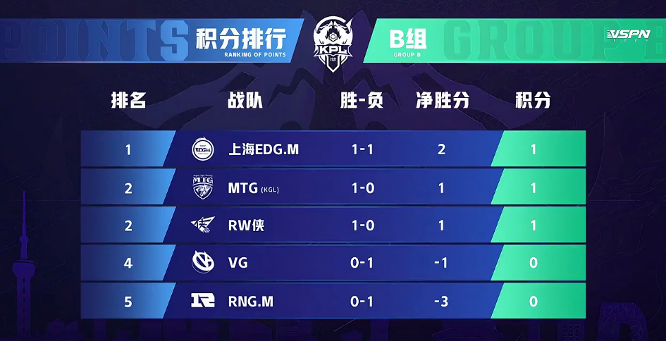 “称霸”KPL春季赛的战队：S组AG，A组GK，B组可能是RNG！