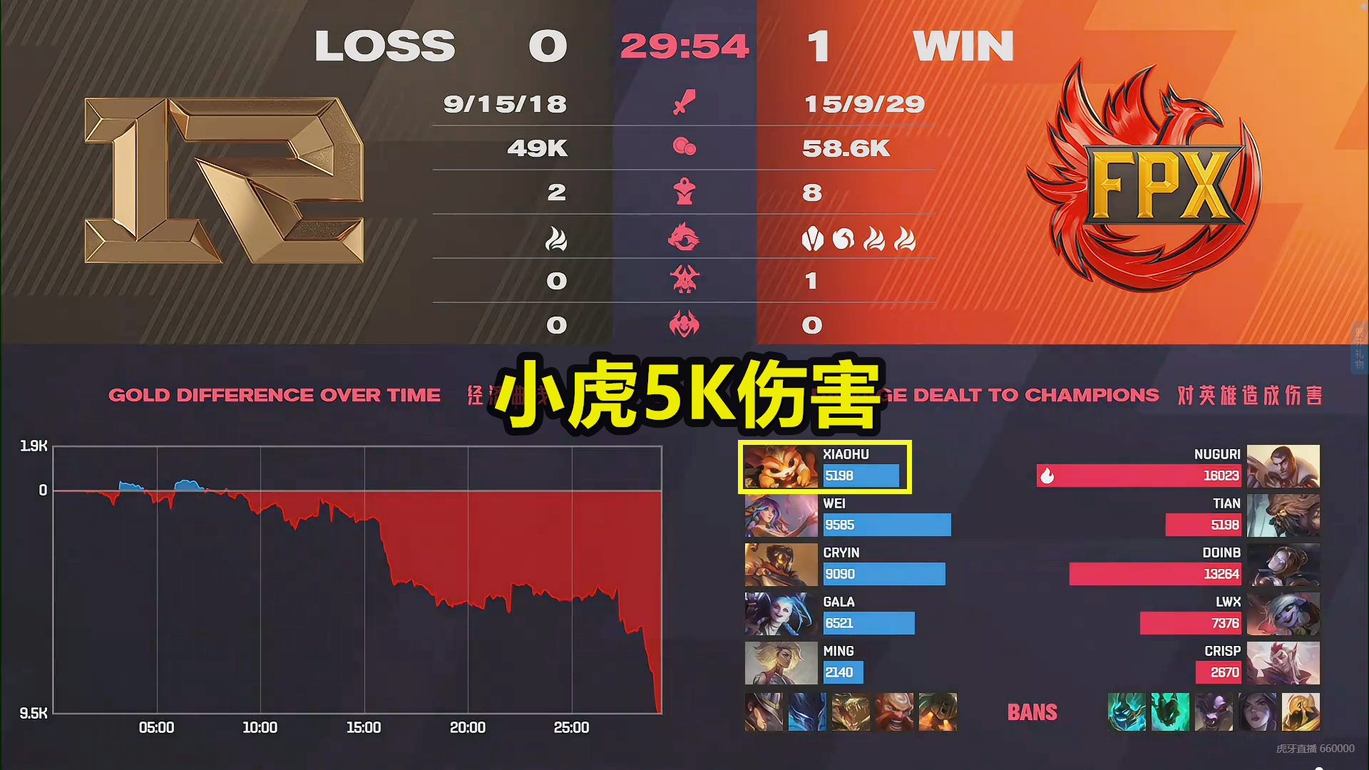 FPX运营击败RNG，小天节奏力压Wei，GALA被抓崩了