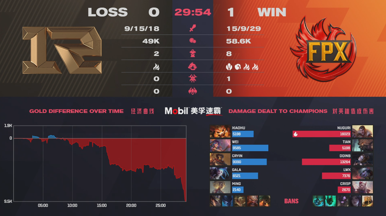 【洋子哥说电竞】昔日冠军FPX状态极佳，零封RNG挺进决赛