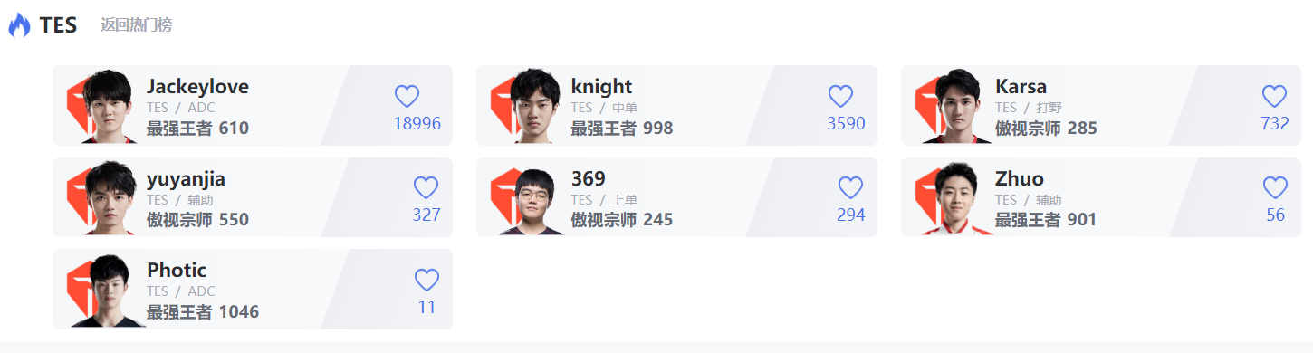 LPL四强战队rank分数汇总：LWX钻一全场最低，RNG首发仅2王者