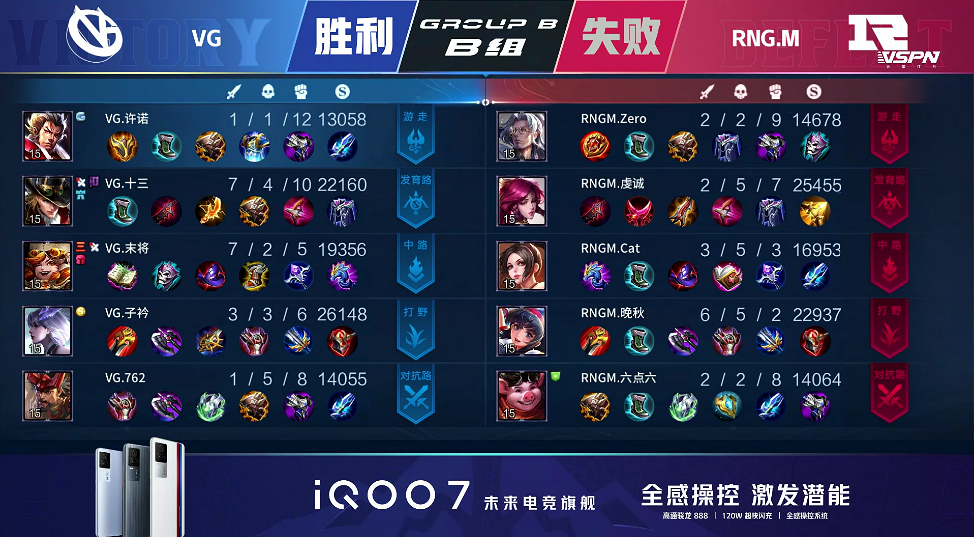 小软“状态回暖”引热议！Cat恢复“巅峰五成实力”不够，VG险胜RNG