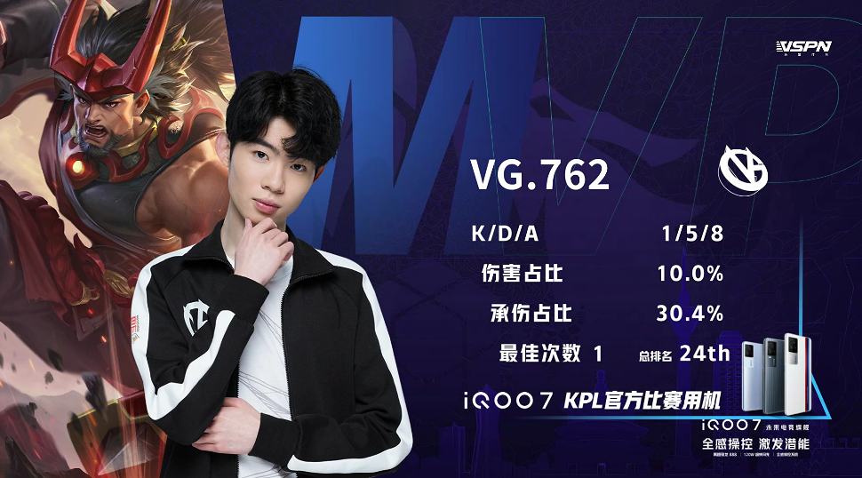 小软“状态回暖”引热议！Cat恢复“巅峰五成实力”不够，VG险胜RNG