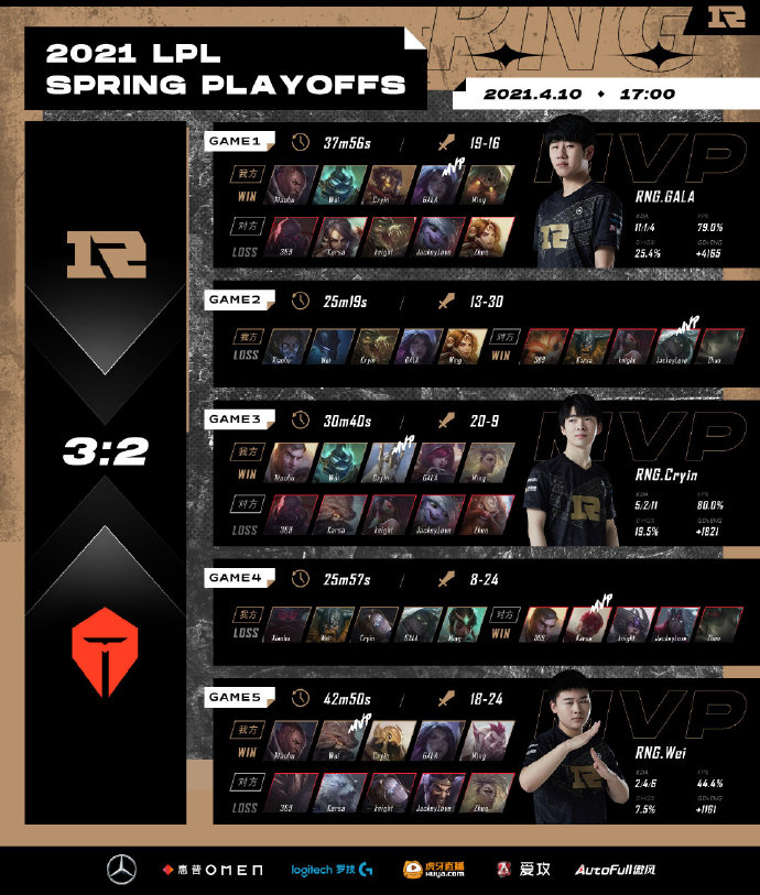 RNG晋级后将于谁对战？是与EDG御三家内战？还是复仇FPX？