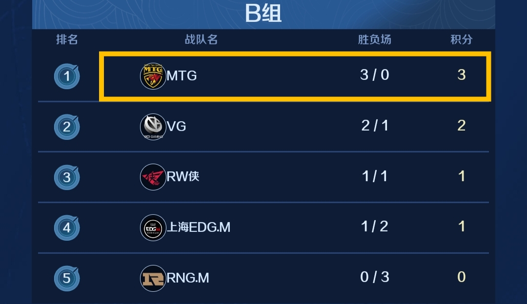 拿出乔离组合不会运营，RNGM依然难求一胜，MTG零封RNGM冲入A组