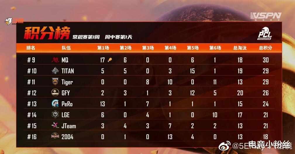 PCL春季赛常规赛首日，IFTY依旧强势第一，4AM、17发挥出色