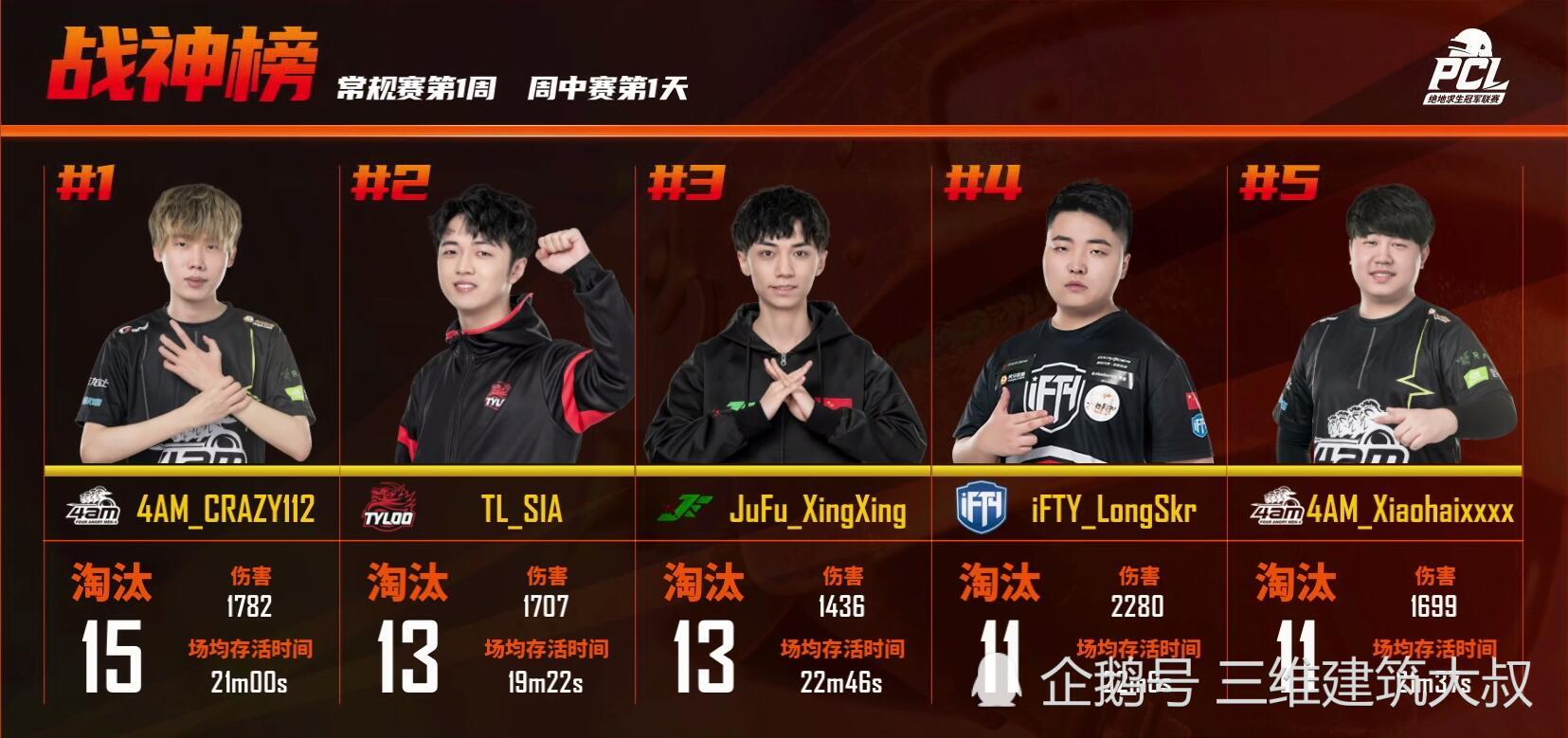 PCL春季赛首日—IFTY状态火热暂居榜首，4AM112一串三PeRo