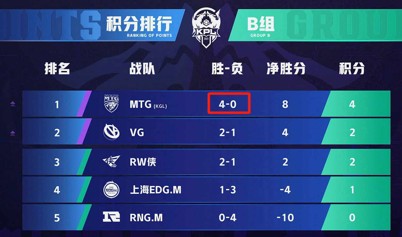 MTG再次零封KPL战队，MTG全胜晋级A组，KPL战队为何不如MTG？