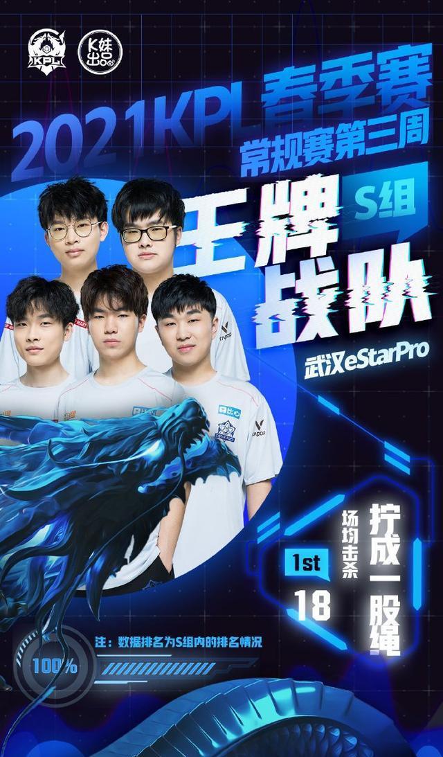 KPL：Hero久竞迎战estar，Hero3：1拿下比赛，S组要大乱了