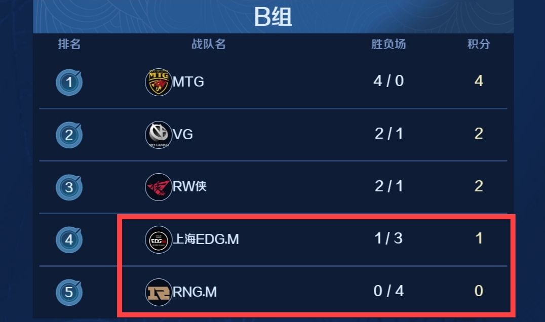 KPL春季赛：为什么说S组比赛精彩？相比AB组的碾压，S组太乱了