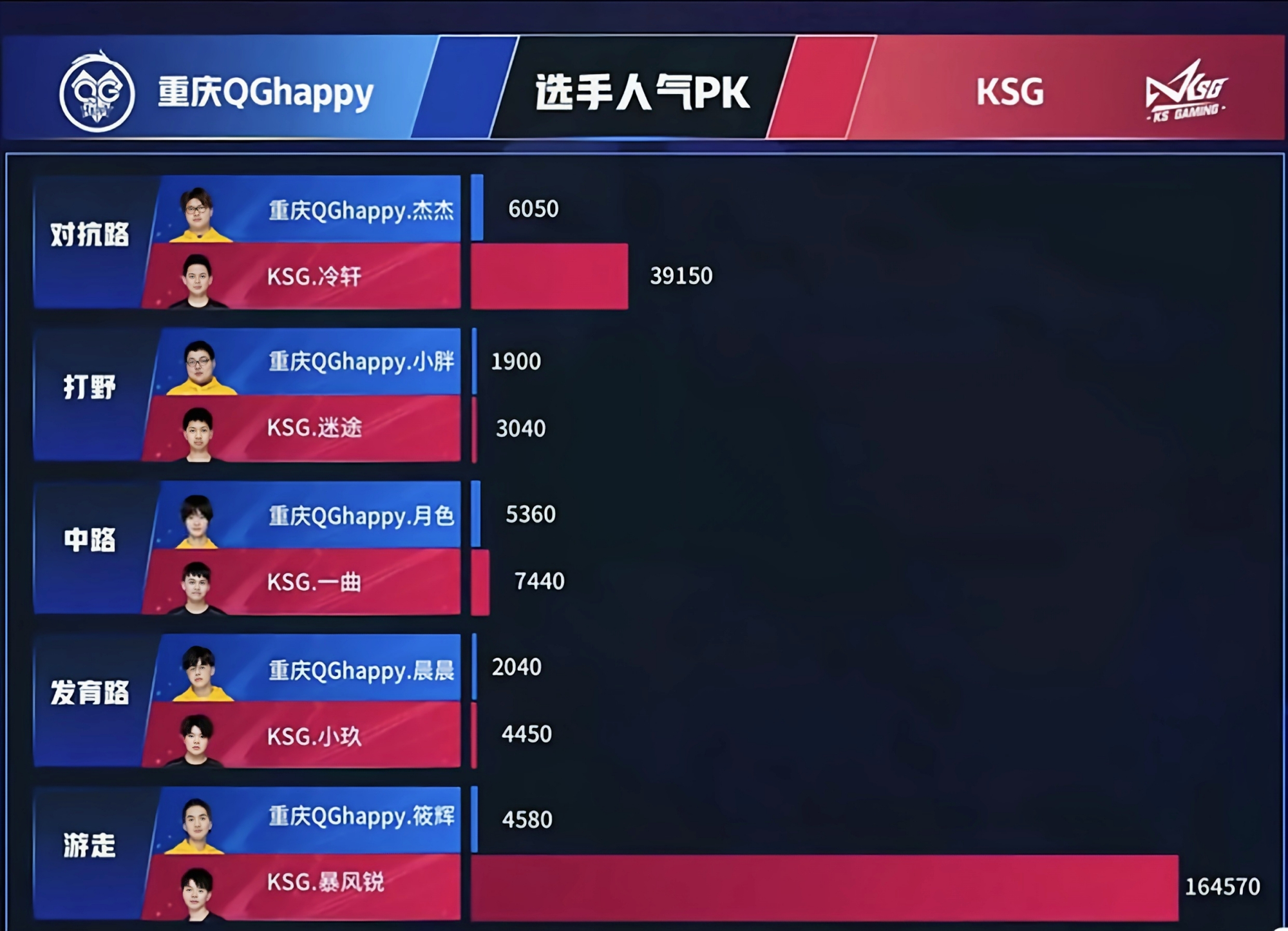 QG启用新人错了？林教练没有错，但新五虎比去年的eStar差太多了