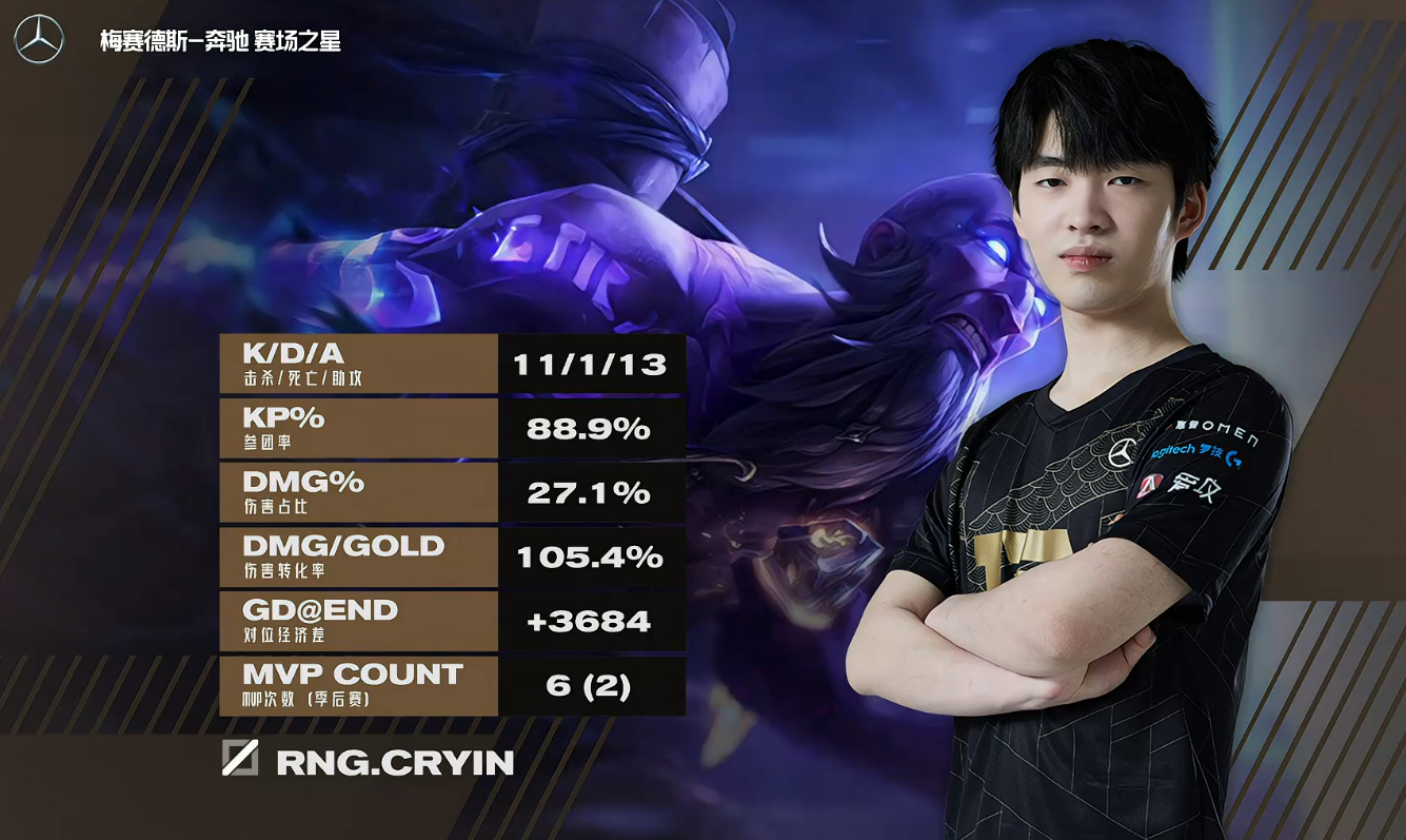 LOL：小虎被牛宝穿线RNG化身守虎者联盟，Cryin瑞兹找回场子！