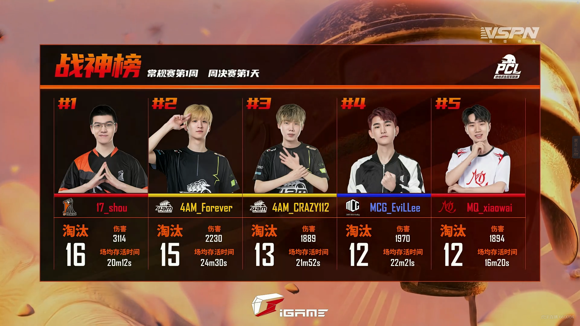 PCL第一周周决赛D2：4AM与17高开低走，JuFu逐渐显露黑马姿态