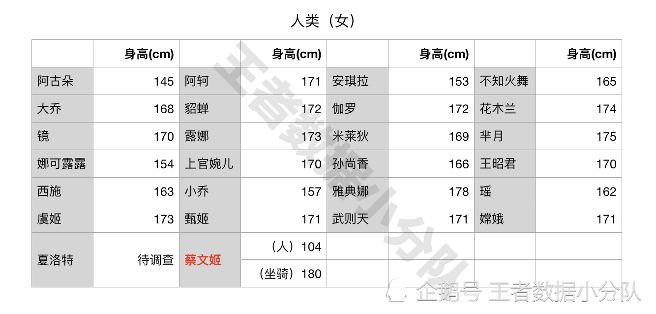 《王者荣耀》全英雄身高数据统计：最高5.12米，最低不足1米