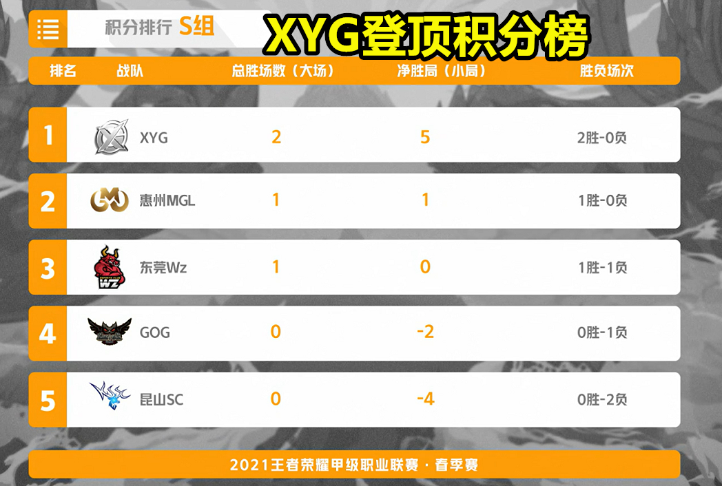 XYG登顶KGL，却被KPL的B组战队VG零封，KGL和KPL差距有点大