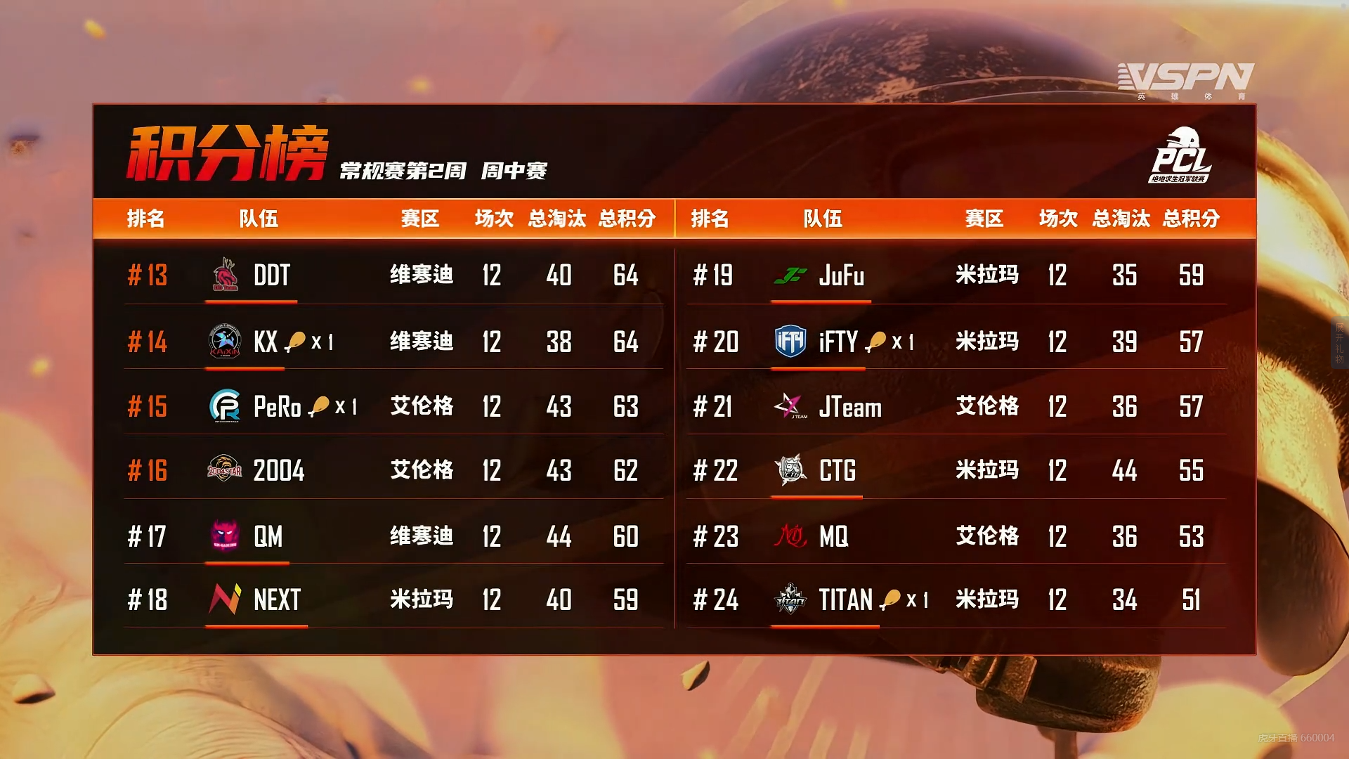 PCL第二周周决赛名单出炉，PeRo惊险晋级，4AM能否拿下两连冠？