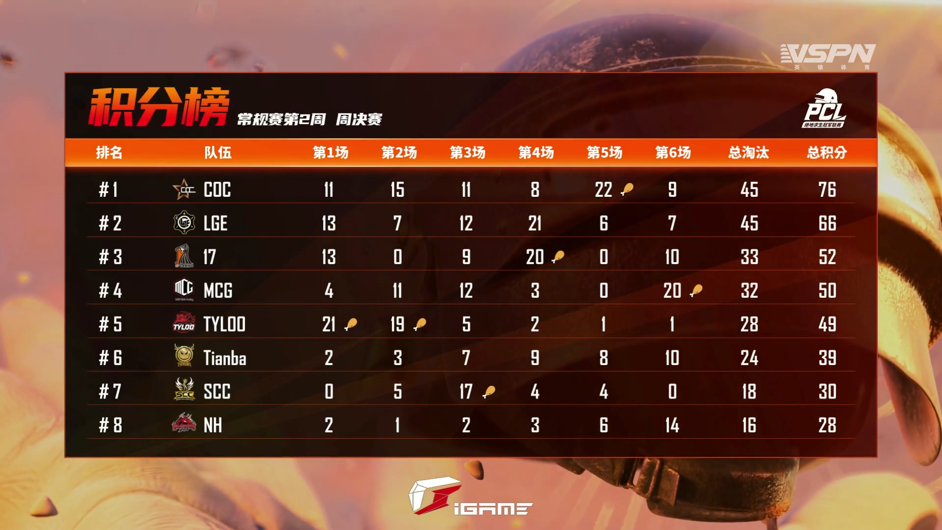 PCL第二周周决赛D2：4AM机场圈再遇MCG，LGE拿下首鸡反超COC