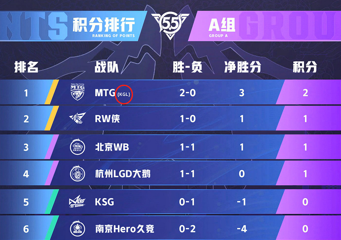 KGL被低估了？MTG3-1LGD大鹅拿到六连胜，已经半只脚踏进S组