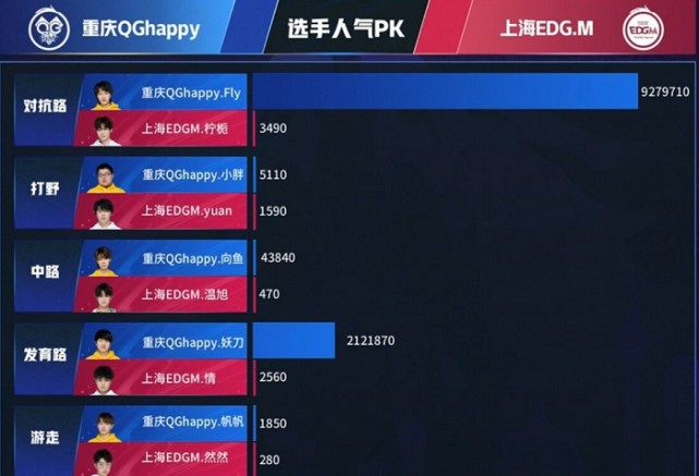 QG3：1EDGM！FLY每一个动作都在卡位，展现优秀大局观斩获千万人气