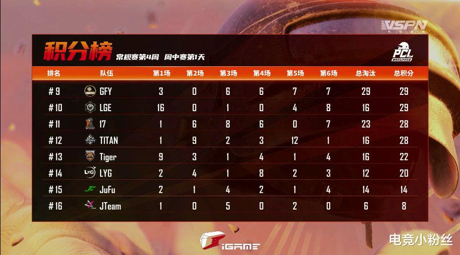 PCL春季赛第四周首日，IFTY位于单日第一，韦神登上单日淘汰榜