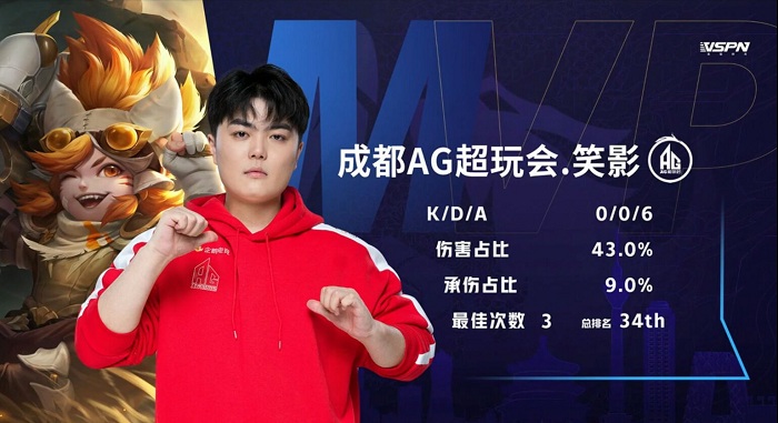 一诺关羽MVP，AG超玩会3比0零封eStar，冠军相尽显